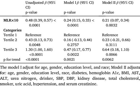 multivariate logistic regression models of aac score with mlr