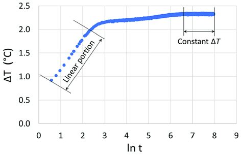 Typical Trend Of The Temperature Increase Vs Logarithm Of Time