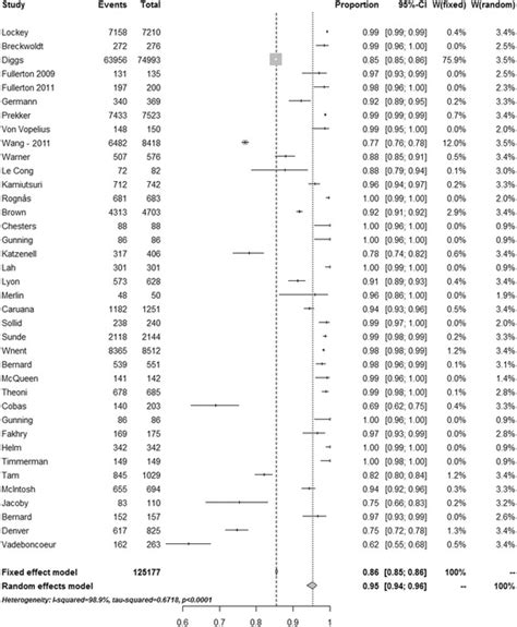 The Success Of Pre Hospital Tracheal Intubation By Different Pre Hospital Providers A