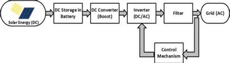 Block Diagram Of A Solar Pv System Download Scientific Diagram