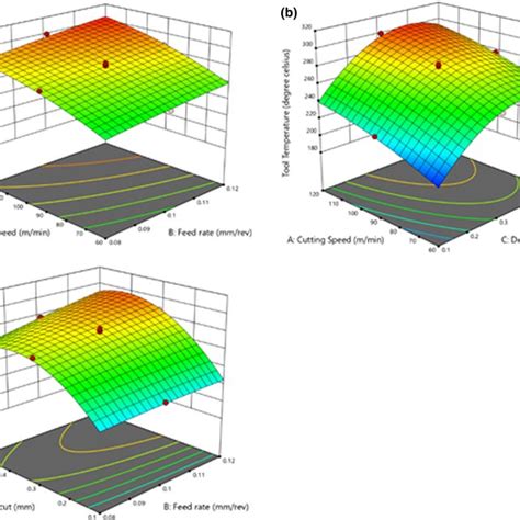 3d Surface Model Graph Of A Cutting Speed And Feed Rate Against Cutting Download Scientific