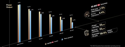 Longi Solar Hi Mo X Scientist All Black W W W Solar Panels Type With Maximum Power