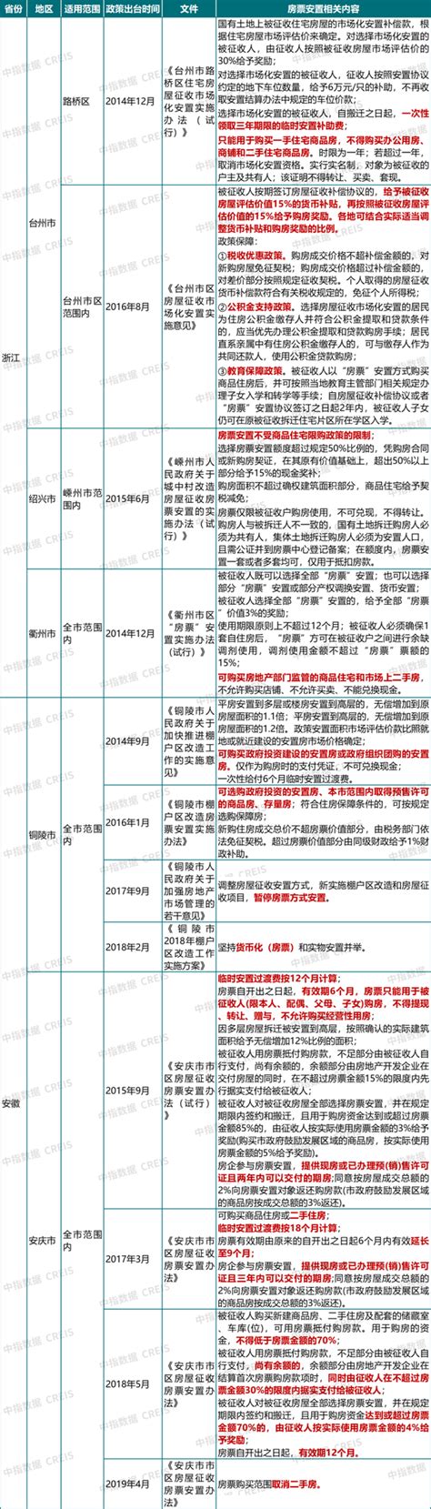 干货！一文看懂房票安置对楼市的影响 知乎