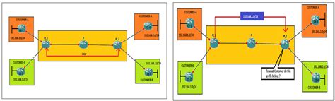 Implementation Of Mpls Layer 3 Vpn Cisco Community
