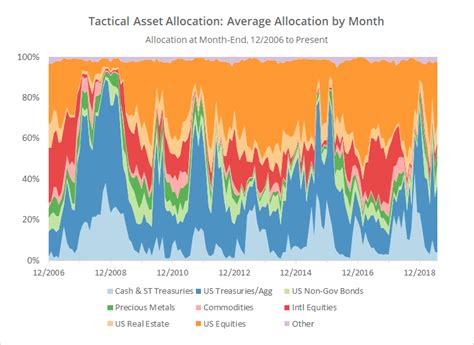 Tactical Asset Allocation In July Allocate Smartly