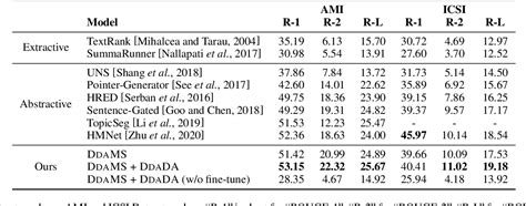 Figure 2 From Dialogue Discourse Aware Graph Model And Data Augmentation For Meeting