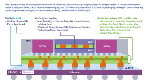 Idtechex Explores Materials And Processing For Advanced Semiconductor Packaging Semiconductor