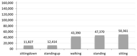 Frequency Of Classes Between Collected Data Download Scientific Diagram
