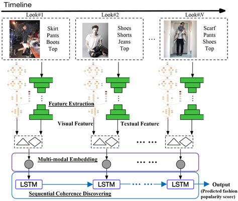 Overview Of Our Proposed Prediction Framework For Outfit Based Fashion Download Scientific