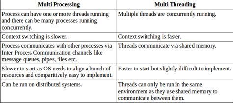 C Threading By Examples — Part 1 By Anubhav Rohatgi Medium
