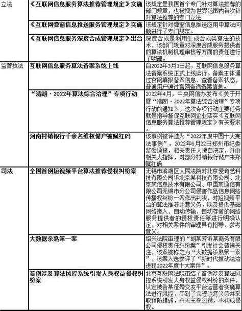 2023预见ai①丨ai时代的算法治理：呼唤多领域规则供给，注重分类分级治理机制落地应用技术人工智能