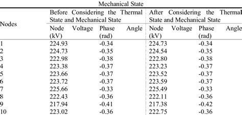 Power Flow Calculation Results Before And After Considering The Thermal Download Scientific