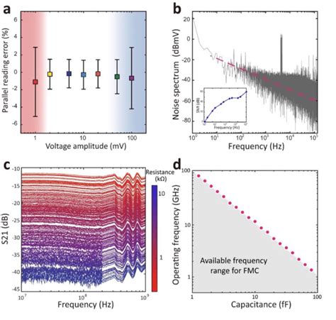 Performance Of Fmc Based Massively Parallel Computing A The Download Scientific Diagram