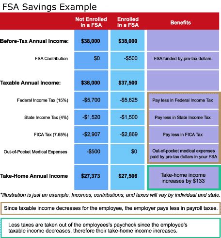 Flexible Spending Accounts Is A Fsa Right For You Gen X Finance