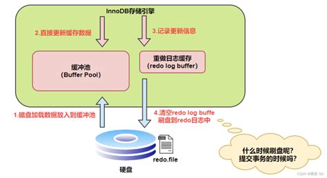 Mysql三大日志binlog、redo Log和undo Log详解redolog Binlog Undolog Csdn博客