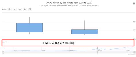 Xaxis Values Are Not Rendered Properly On Zoom · Issue 9157