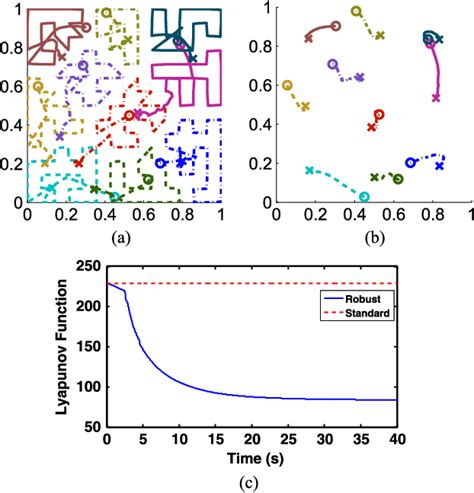 Figure 1 From Robust Adaptive Coverage Control For Robotic Sensor