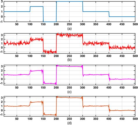 Denoising Of A One Dimensional Signal Using Nlm And Patchlift Nlm A Download Scientific