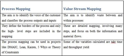 Diagram Process Flow Diagram Vs Value Stream Map Mydiagram Online