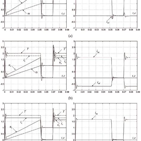 Transients In Ipmsm Speed Control System With Pi Sc A Used Strategy Download Scientific