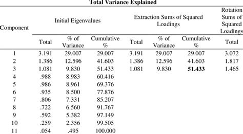 Statistics Total Variance Explained In Constructive Principles Of