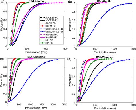 Cumulative Gamma Distribution Function Of Maximum 5 Day Consecutive