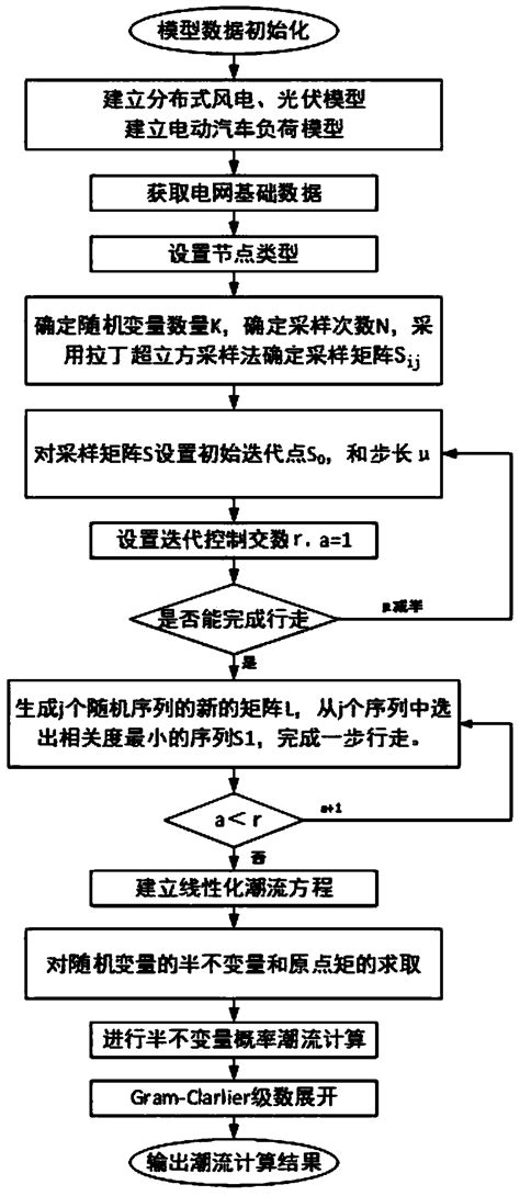 Probabilistic Power Flow Calculation Method Considering Distributed Power Supply And Electric
