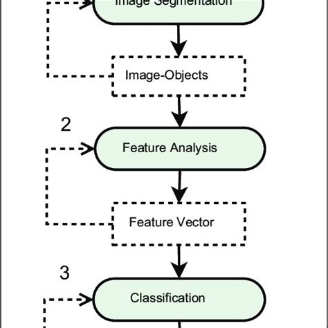 flowchart of the obia image classification process download