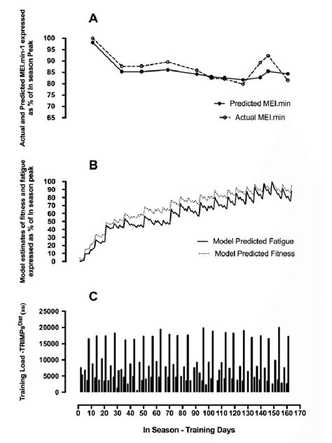 Variable Dose Response Model Simulation From One Athlete Constructed