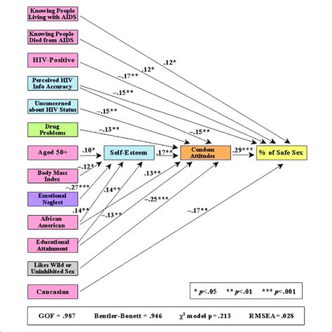 Factors Associated With Engaging In Protected Sex Download Scientific Diagram