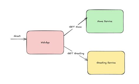Cloud Bits Decouple Configuration From Code Distributed Computing