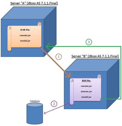 Remote EJB Not Working From WAR To EAR JBoss Org Content Archive Read Only