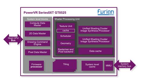 Powervr Series8xt Ip Core In Furian Gpu Architecture By Imagin