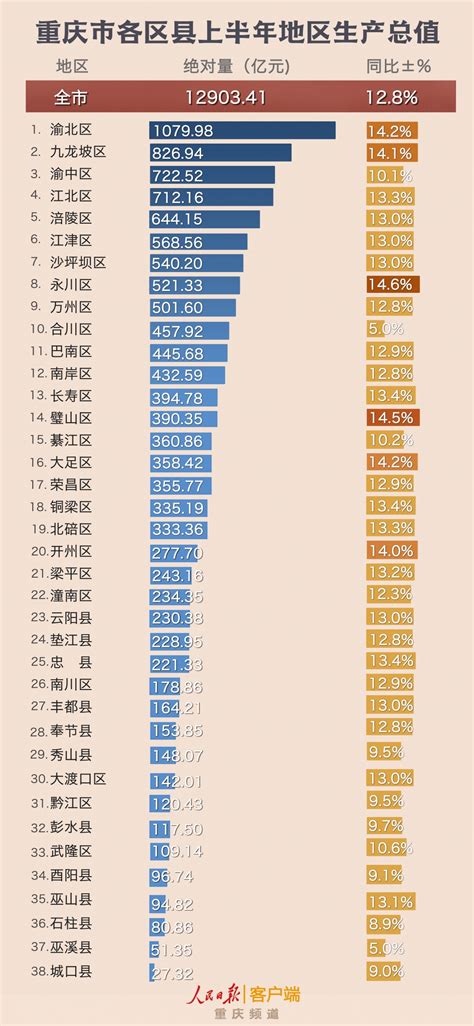 重庆各区县上半年gdp出炉！ 上游新闻 汇聚向上的力量