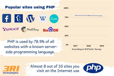 Php Classes In Pune With Placement Record 3ri Technologies