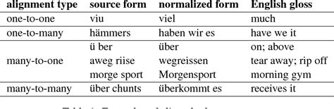 Table 1 From Encoder Decoder Methods For Text Normalization Semantic Scholar