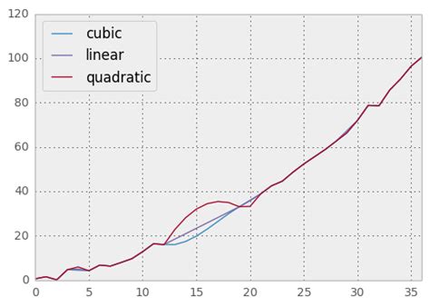 Working With Missing Data Pandas Documentation