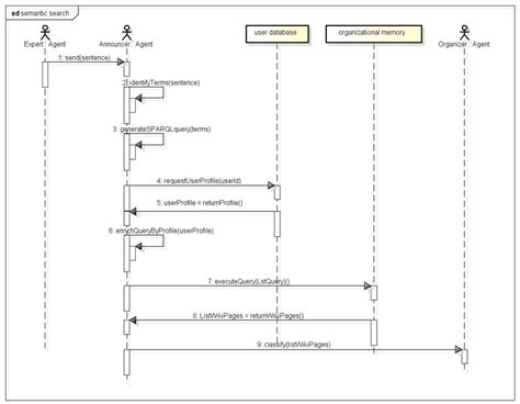 diagram of sequence for semantic search feature download scientific