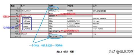 Struct类型重定义s7 300400进阶笔记4 2：step7的 结构”struct数据类型的用法 Csdn博客