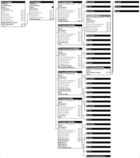 Property Sets For Types