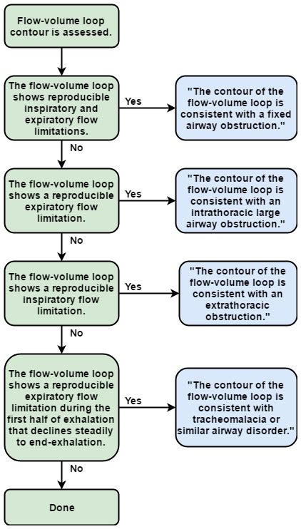 Advanced Spirometry Interpretation Pft Interpretation