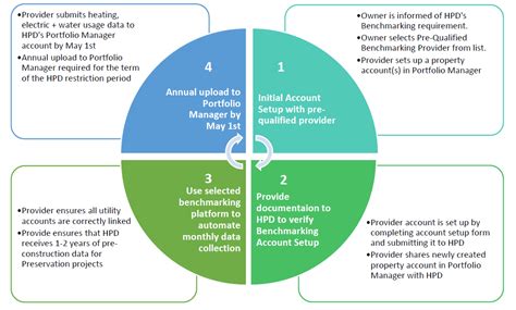 Benchmarking Protocol HPD