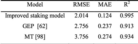 Table 6 From Forecasting The Friction Factor Of A Mine Airway Using An