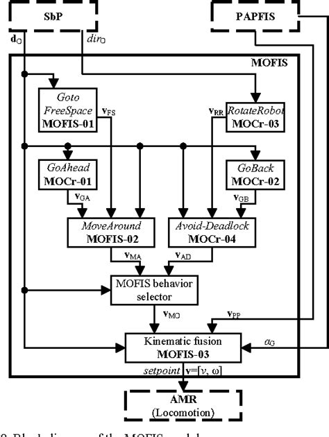Figure 8 From Generic System Architecture For Behavior Based Mobile Robot Control Using Fuzzy