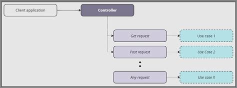 Expressots Middleware And Controller Dev Community