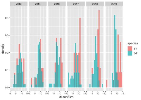 Chapter 9 Visualising Data With Ggplot2 Bb852 Data Handling