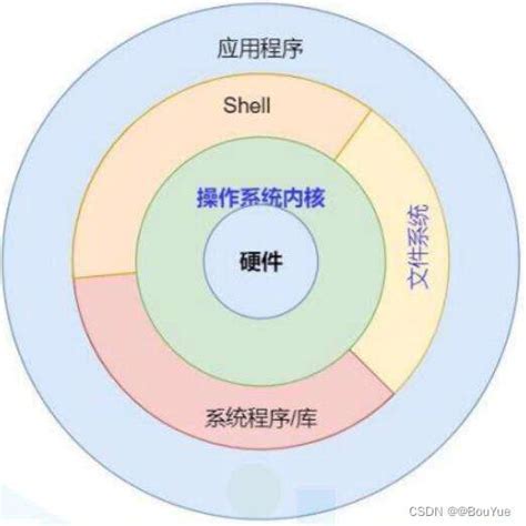 Eda01 Linux简介与基本指令入门eda Linux系统入门 Csdn博客