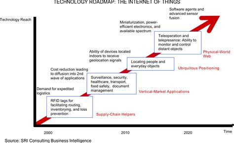 Ieee Standards Related To Internet Of Things Iot
