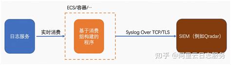 使用ecs通过syslog协议投递日志到siem 知乎