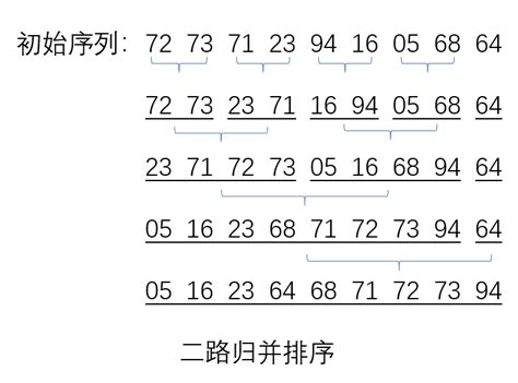 排序算法——归并排序（二路归并）给定一组正整数序列执行2路归并排序算法得到由小到大的序列。要求按2路归并排序 Csdn博客